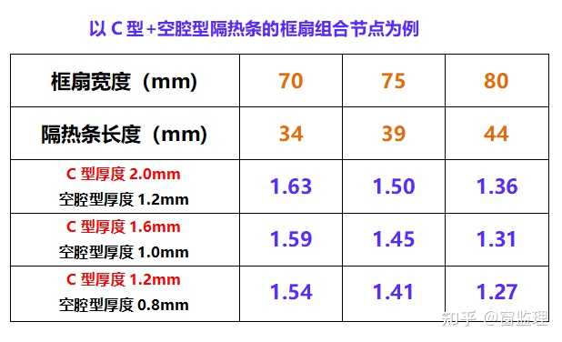 断桥铝门窗的隔热条越宽越好吗？为什么？ - 知乎