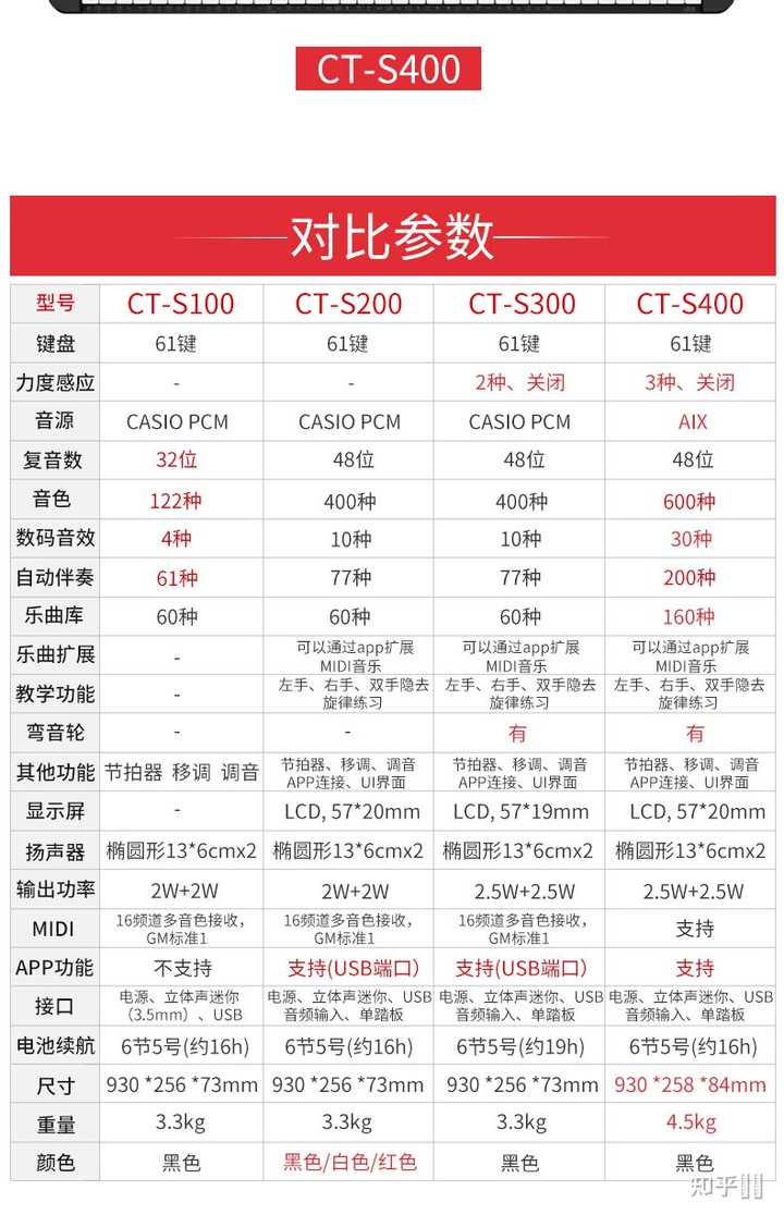 初学者买一电子琴，可以推荐一些性价比高的入门用吗？ - 知乎