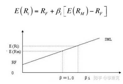 资本资产定价模型中cml与sml有什么区别？ - 知乎