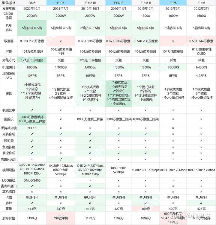 奥林巴斯em5一代 二代 三代有什么区别呢？ - 知乎
