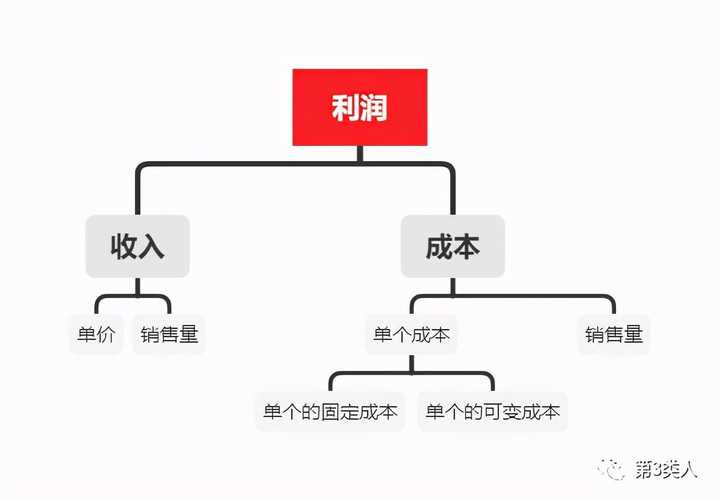 什么是「MECE 分析法」，有哪些适用领域，该如何运用？ - 知乎