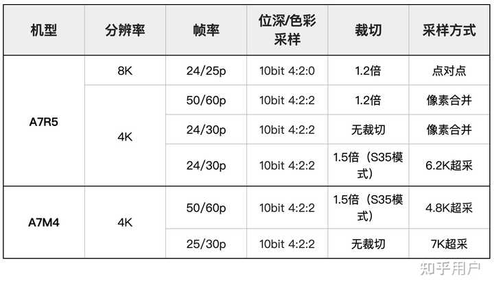 2023年 索尼a7m4和a7r5怎么选择？ - 知乎