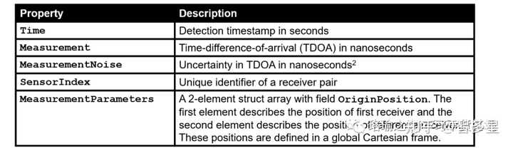 TDOA 技术的实现原理有哪些？ - 知乎