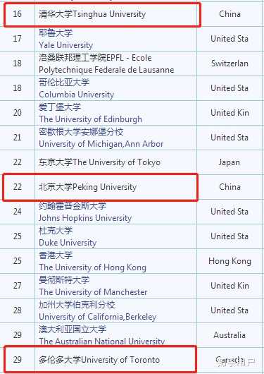 进入多伦多大学UTSC、UTSG、UTM各需要什么水平，哪个比较有含金量？较国内清北会比较有优势吗？ - 知乎