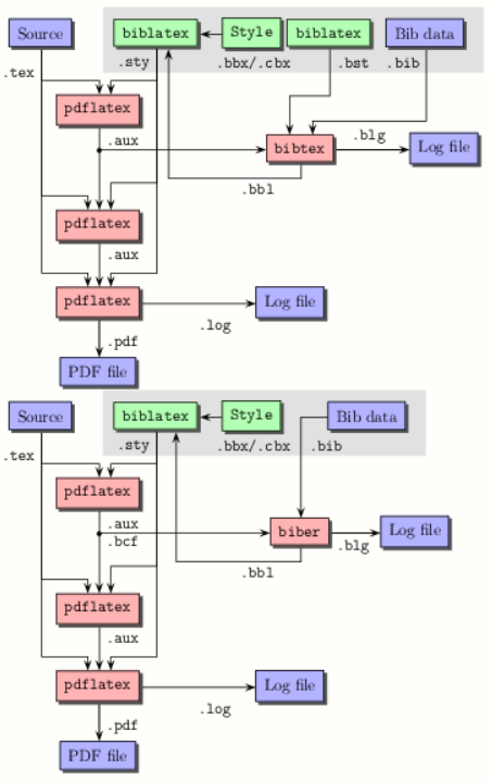 latex文献管理中，bibtex biber biblatex之间有什么区别与联系？ - 知乎
