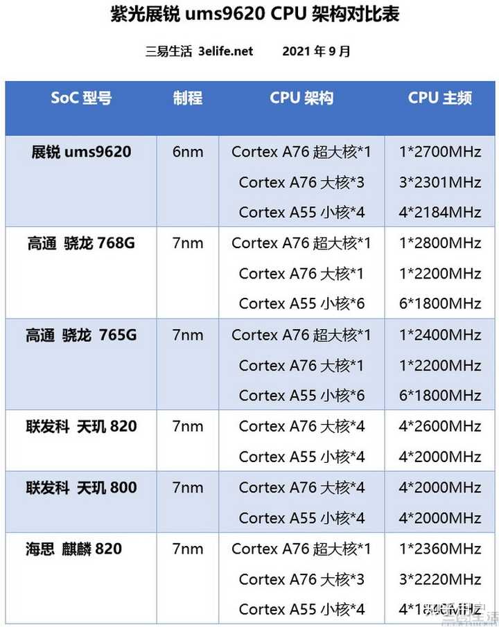 如何看待数码闲聊站曝光的展锐UMS9620 5G SOC？ - 知乎