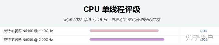 低端笔记本CPU N5095和N5100哪一个性能更强? - 知乎