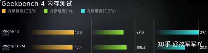 iphone12的内存(RAM)大小是多少？与iphone12 pro有区别吗？ - 知乎