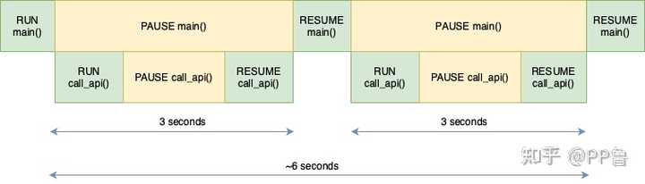 python asyncio的设计晦涩难懂，一点也不python，是做毁了吗？ - 知乎