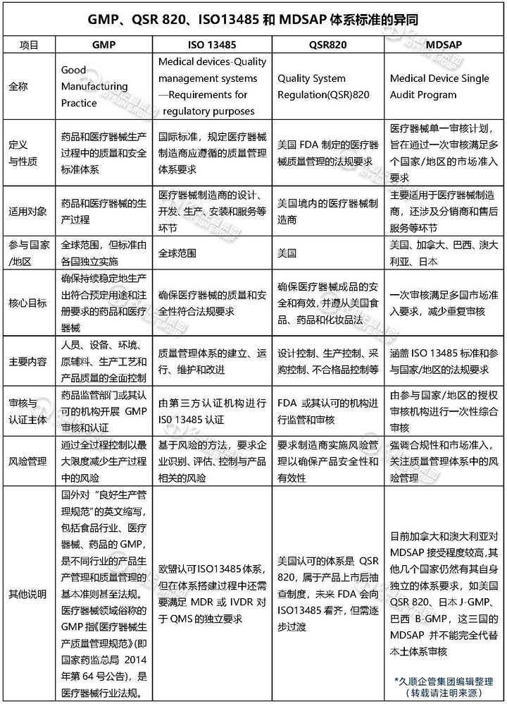 GMP、QSR 820、ISO13485、MDSAP，这些主流的医疗器械质量管理体系有什么区别？ - 知乎
