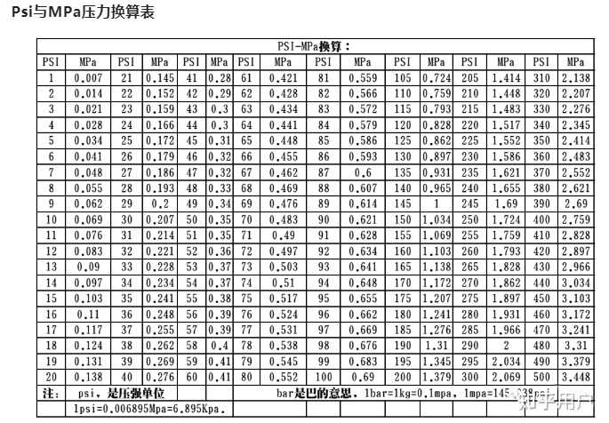 压力单位PSI与Mpa之间怎么换算？ - 知乎