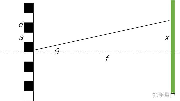 光栅的光谱线在什么情况下缺级？在什么情况下重叠？ - 知乎