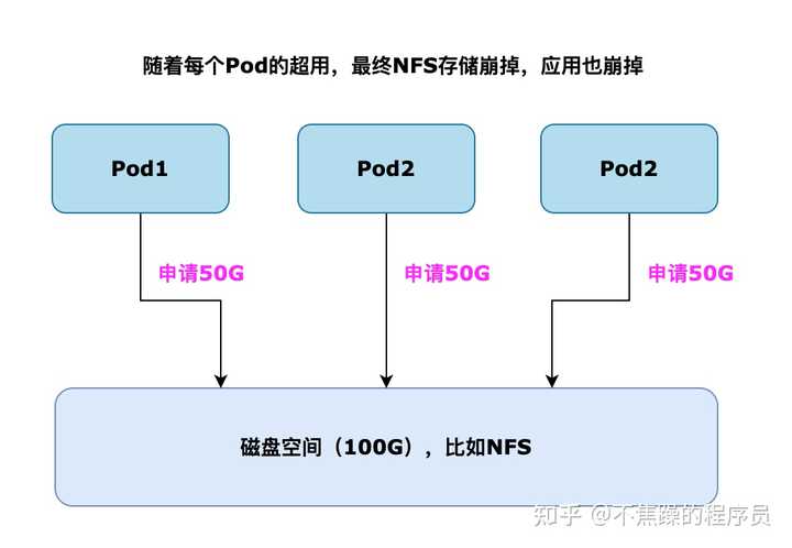 k8s 创建pvc 一直处于pending状态？ - 知乎