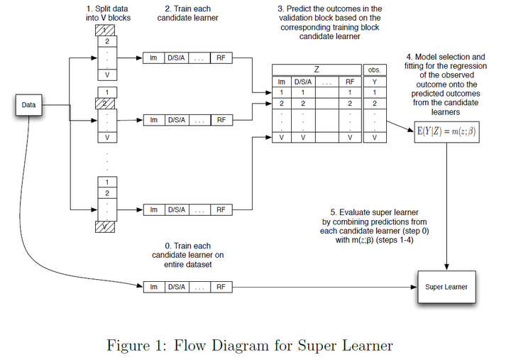 为什么做stacking之后，准确率反而降低了？ - 知乎