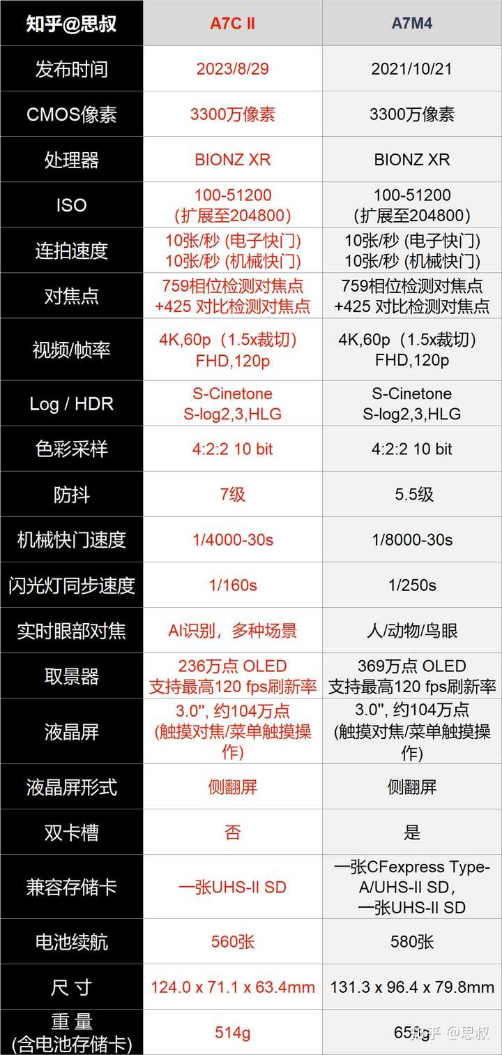 现阶段索尼A7C2和索尼A7M4怎么选？ - 知乎