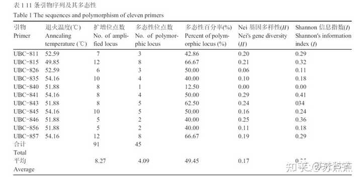 关于ISSR遗传多样，用Popgene软件处理数据数据时，格式是怎么样的，因为格式一直在出错？ - 知乎