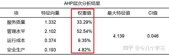 请问AHP层次分析法输出结果里面CI，RI，CR是指什么？ - 知乎