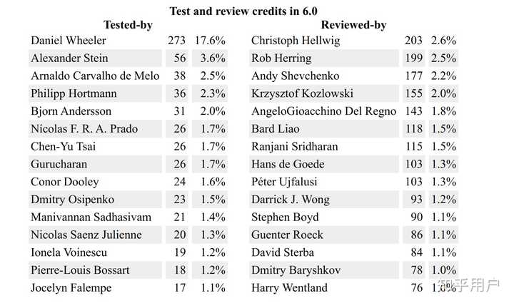 Linux Kernel 内核 6.0 正式版发布，有哪些亮点？ - 知乎
