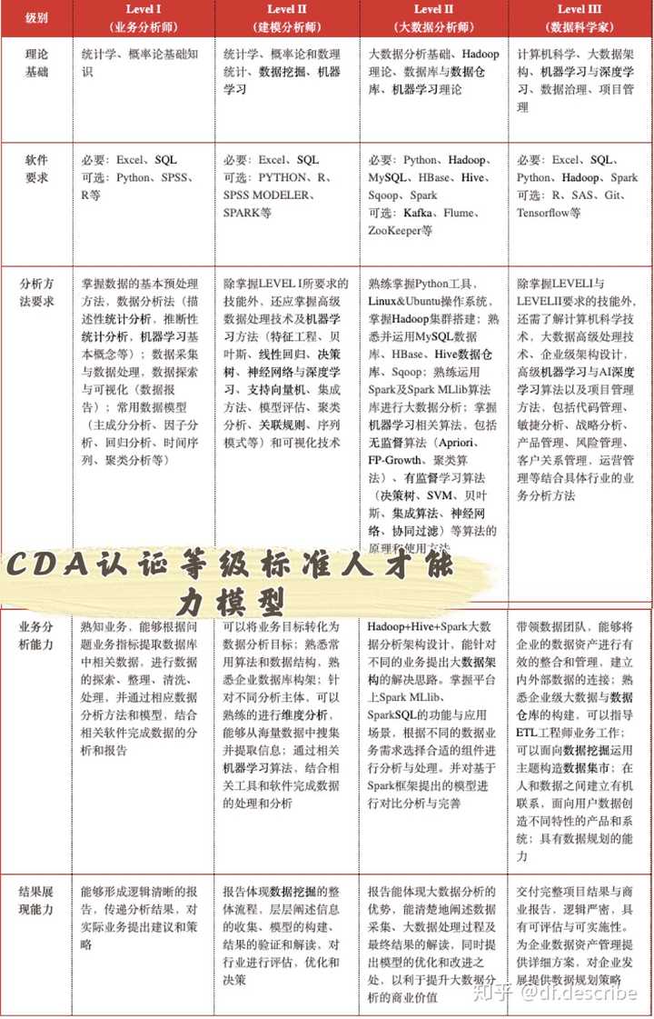 BDA,CDA,CPDA哪个证相对可靠?哪个含金量高? - 知乎