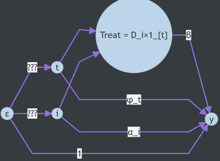 什么是双重差分模型（difference-in-differences model）？ - 知乎