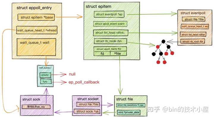 epoll 原理是如何实现的？ - 知乎