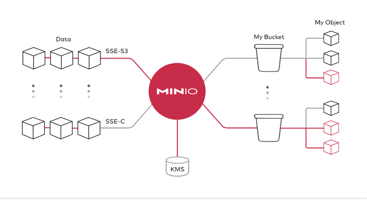 如何评价 minio 分布式存储系列之介绍及开箱使用？ - 知乎