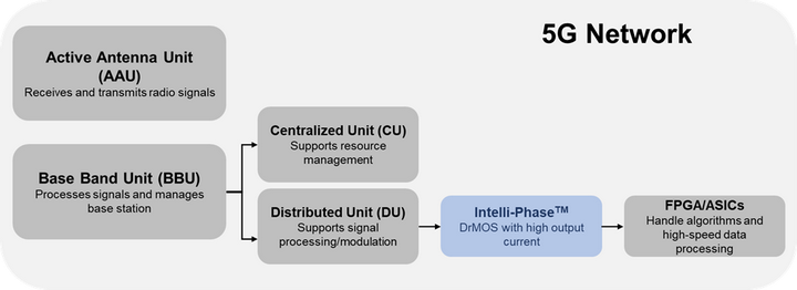5G 基站 RRU 和 BBU 有什么区别？各有什么作用？ - 知乎