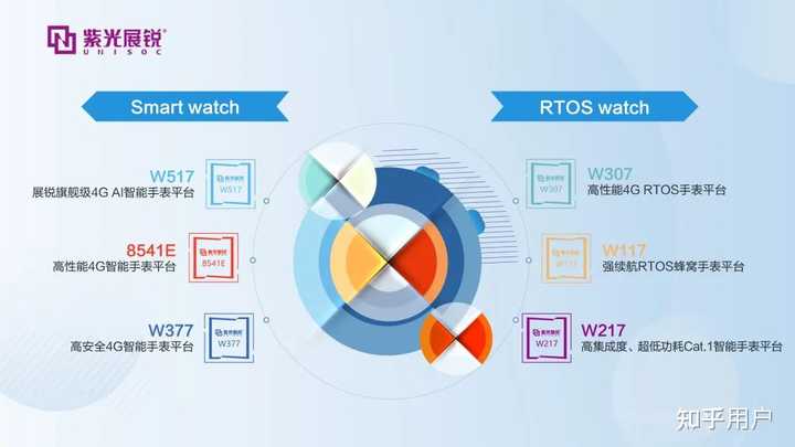 紫光展锐推出智能手表芯片 W377，该产品的性能如何？ - 知乎