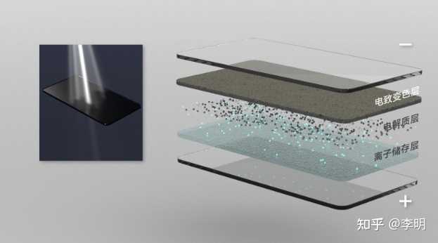 小米yu7所采用的ec天幕和其他车企所采用的pdlc天幕哪个更好? - 知乎