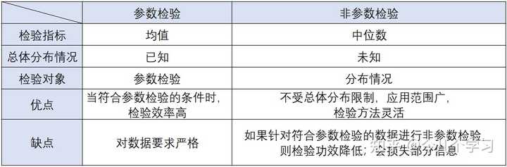 参数检验与非参数检验的区别与联系各自的优缺点如何选择？ 知乎