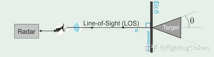 RCS（雷达散射截面）测试原理是什么? - 知乎