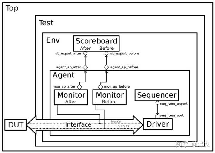 UVM 比 VMM 好在哪？ 去哪里找学习的资料？ - 知乎