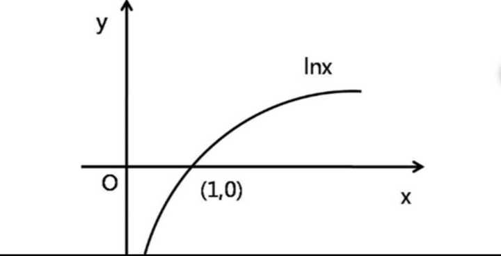 y＝ln（ln（lnx））定义域怎么求啊? - 知乎