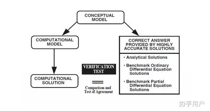 CFD中如何区分Verification和Validation？ - 知乎