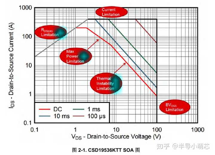 功率MOSFET的安全工作区（SOA）问题，有人可以解答下吗？ - 知乎