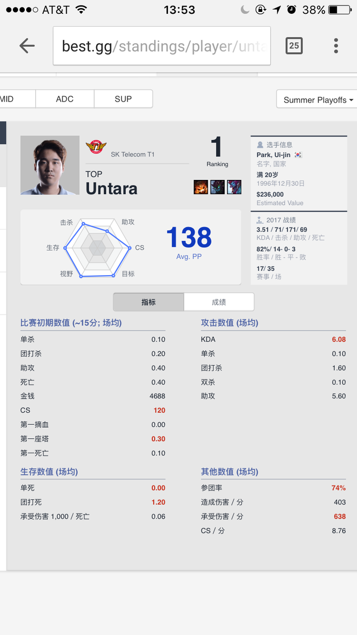 如何评价SKT.Untara这名选手？ - 知乎