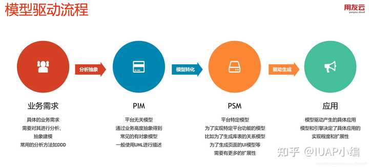 什么是模型驱动开发MDD、TDD、DDD？ - 知乎