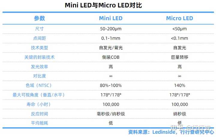 Mini LED 和 Micro LED 的区别是什么？ - 知乎