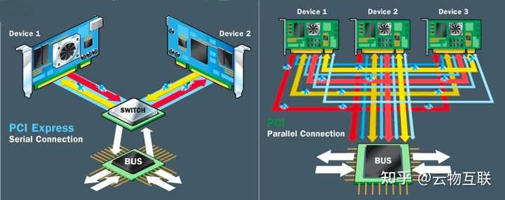 PCIe传输和DMA传输有什么区别吗？ - 知乎