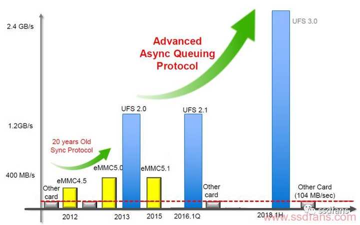 UFS 2.1 和 eMMC 5.1的实际使用体验差别有多大？ - 知乎