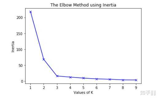 K-means聚类算法中的K如何确定？ - 知乎