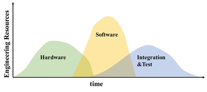 soc验证中，FPGA prototype, emulation, sim-accle最大区别是什么？ - 知乎