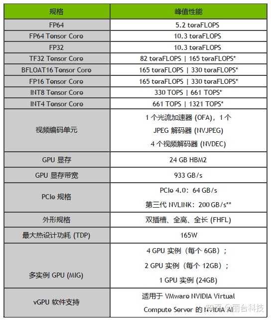 NVIDIA A30在实际模型训练中的性能表现怎么样？ - 知乎