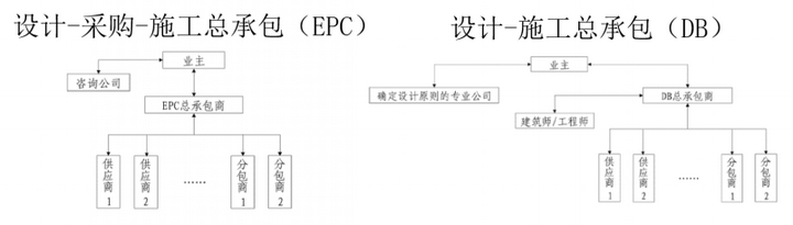 工程总承包模式中的 EPC 模式和 DB 模式有什么区别？ - 知乎