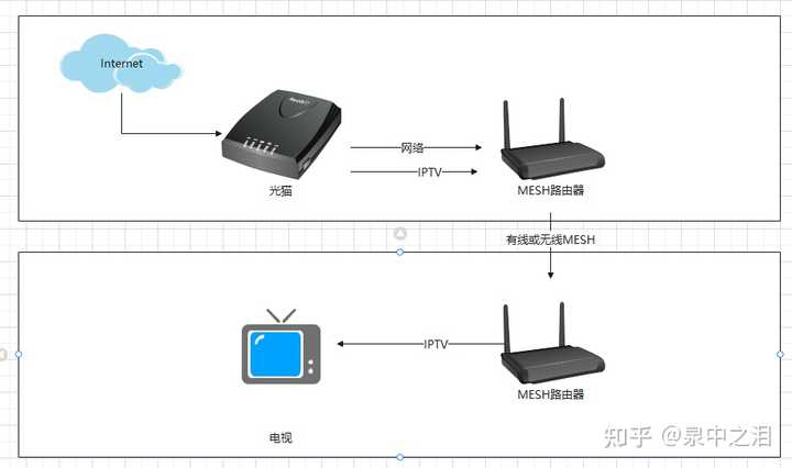 如何实现无线mesh组网和iptv？ - 知乎