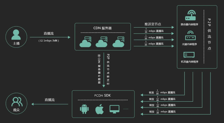 什么是PCDN? - 知乎
