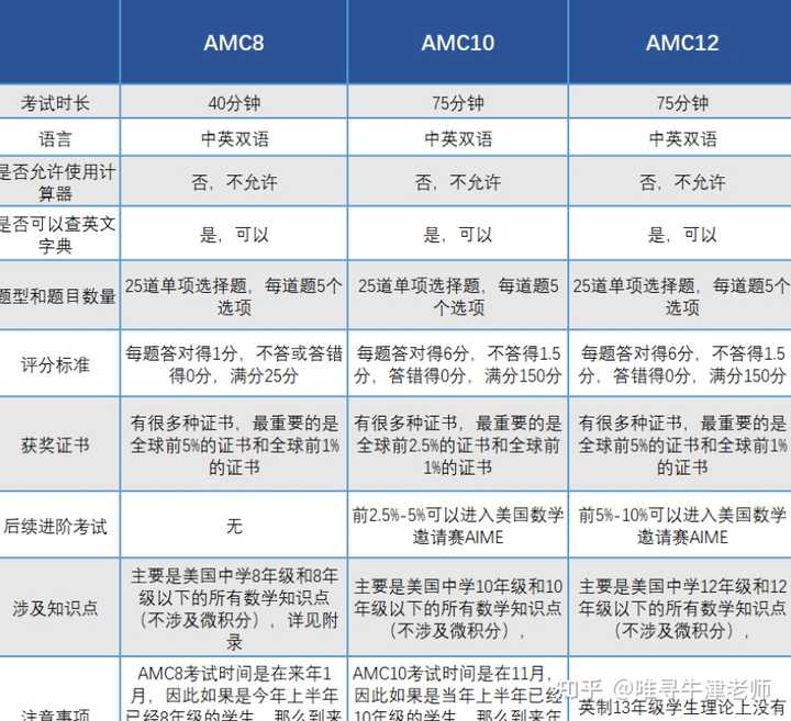 美国 AMC 到底是一个什么样的竞赛？ - 知乎