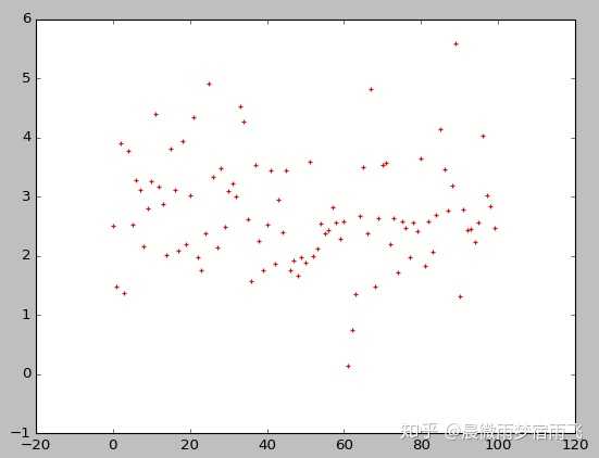 Python中np.random.multivariate_normal问题？ - 知乎