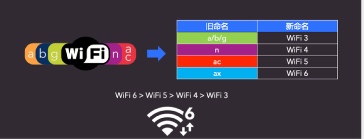 求解，wifi 2.4g/5g和wifi 4/5/6两者之间有什么区别？ - 知乎