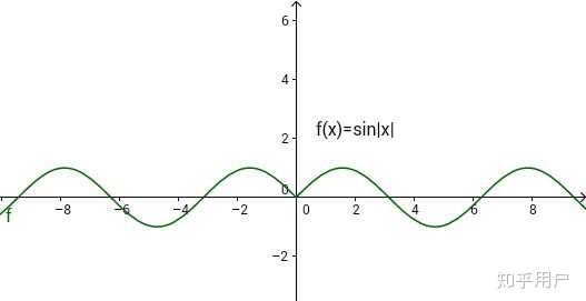 y＝sin|x| 的图像怎么画，y＝|sinx| 呢？ - 知乎